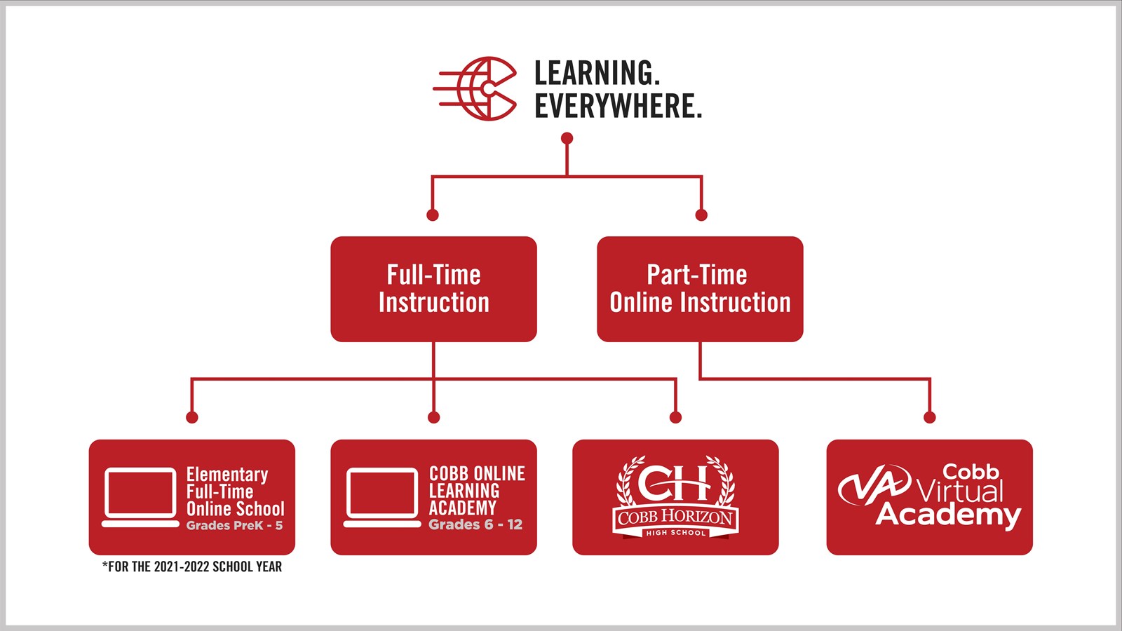 Learning Everywhere in Cobb