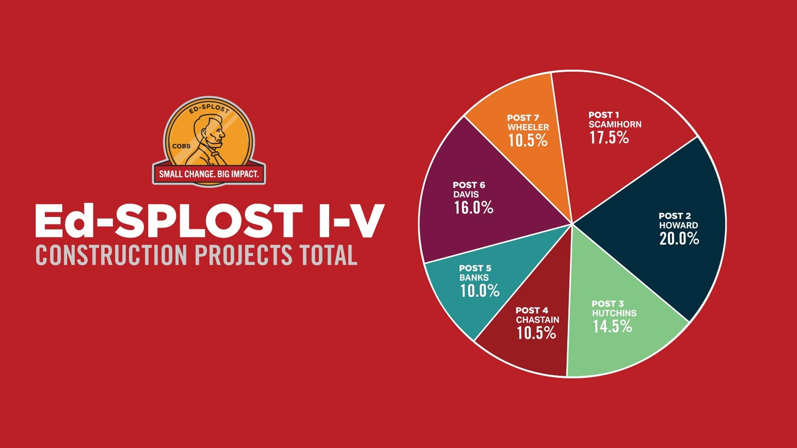 Board Meeting: Ed-SPLOST Dollars to Every Corner of Cobb